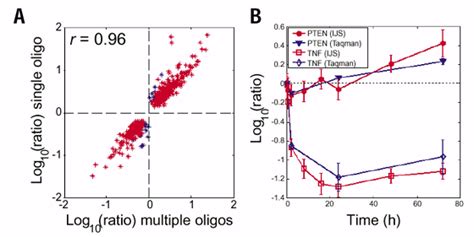 Expression Profiling Using Microarrays Fabricated By An Ink Jet Oligonucleotide Synthesizer