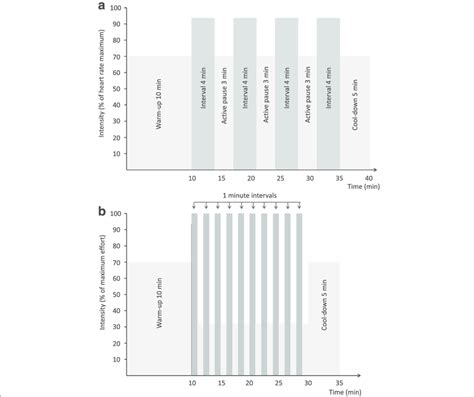 Training Protocols A 4 × 4 Min Interval Training B 10 × 1 Min Download Scientific Diagram