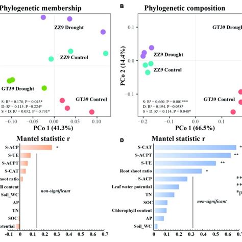 Pcoa Analysis Of Beta Diversity Based On Unifrac Distance A Pcoa