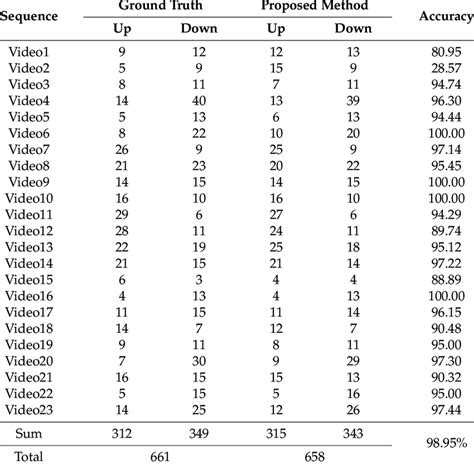 People Counting Accuracy Of The Proposed Method Download Table