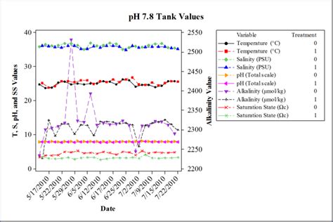 3 Mean Carbonate System Parameters For Ph 7 8 Experiment Binned By