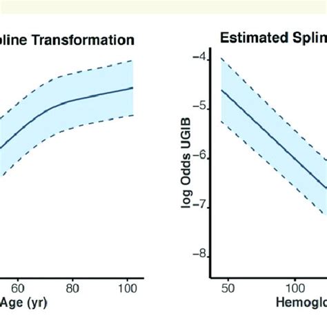 The Most Important Continuous Predictors In The Logistic Regression Download Scientific Diagram
