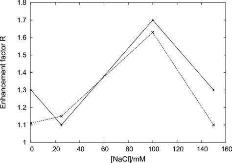 Enhancement Factor R Of The Search Rate K On In The Maximally Relaxed