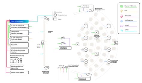 Evolving The Av Experience Unlocking The Power Of The Q Sys Full Stack Av Platform Q Sys