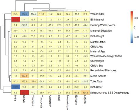 contributions of differences in the distribution compositional effect