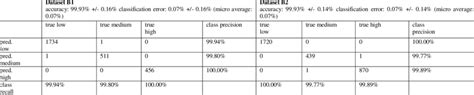 Confusion Matrix With The Classification Generated With Algorithm Rf