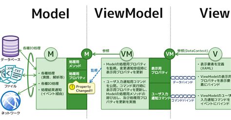 Neutoria Mvvm