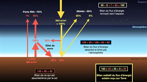 Bilan Radiatif Terrestre SimplifiÉ Youtube