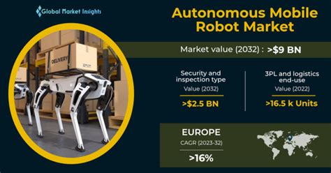 Autonomous Mobile Robot Market To Hit Billion By Says Global Market Insights Inc