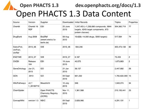 Open Phacts 13 Release Triples Ppt Download
