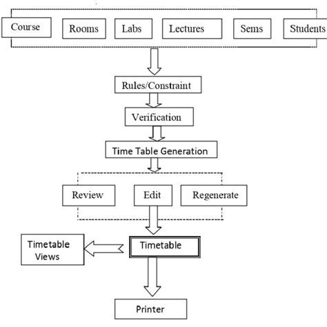 Flow Chart Of Time Table Generator Download Scientific Diagram