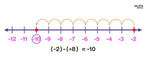 Adding Integers Number Line Adding And Subtracting Within 1000 Using A