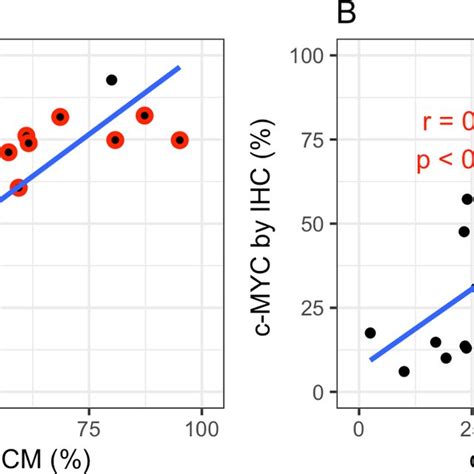Comparison Of The Expression Of C Myc Detected By Flow Cytometry Fcm
