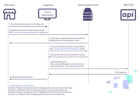 Oauth Access Token Mobilepay Developer