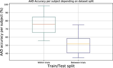 figure 2 from relating eeg to continuous speech using deep neural