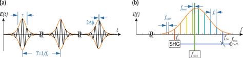 Principle Of An Optical Frequency Comb A The Output Of A Frequency Download Scientific