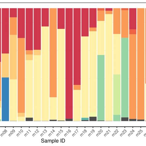 Bacteriome The Relative Abundances Of Genera That Achieved More Than