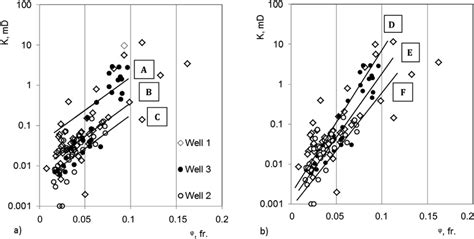 Plots Of Klinkenberg Permeability Versus Helium Porosity Obtained By