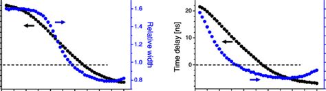 Calculated Time Delays And Relative Pulse Widths Normalized To The