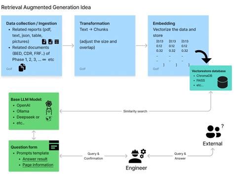 🚆 retrieval augmented generation rag for evolving railway projects