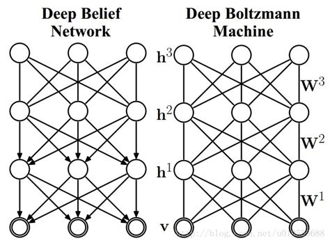 Deep Learning模型之：deep Belief Networks（dbn）deep Belief Networks And