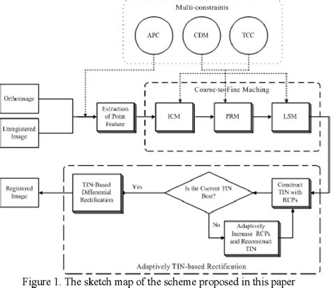 Figure 1 From Multi Sensor Satellite Image Sub Pixel Registration