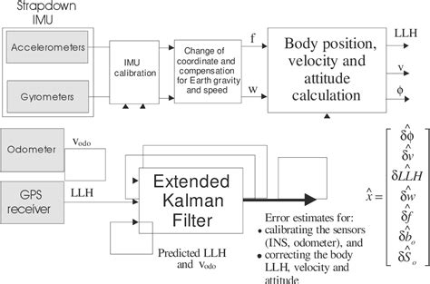 figure 1 from implementation of a gps ins odometer navigation