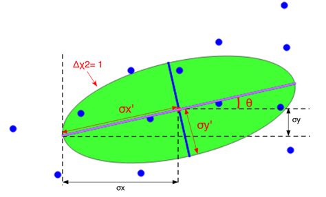 QGIS des Ellipses de Déviation Standard SDE un plugin Standard