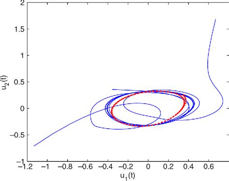 Figure 1 From Delay Dependent Criteria For Global Robust Periodicity Of Uncertain Switched