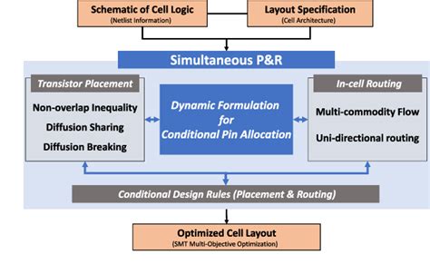 Figure 1 From Spandr Smt Based Simultaneous Place And Route For Standard Cell Synthesis Of