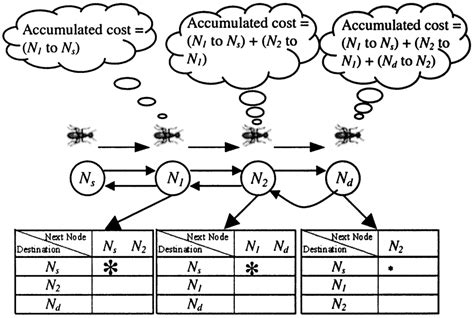 Pheromone Update Policy Of Subramanian Et Al Download Scientific