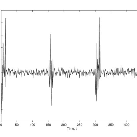 Illustration Of Pulse Modulated Gaussian Noise In The Detector