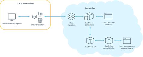 device application usage snow product documentation
