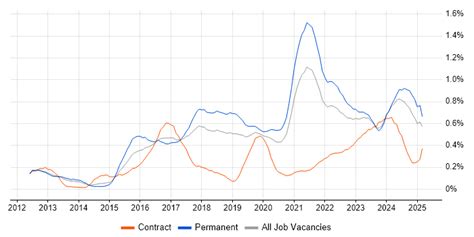 Redis Contracts In Manchester Co Occurring Skills And Contractor Rates