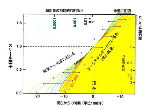 加速膨張 天文学辞典