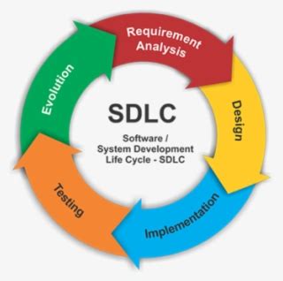 Software Development Life Cycle Png Software Development Life Cycle Models PNG Image