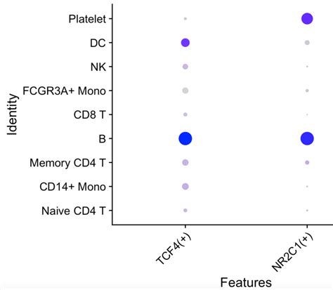 Pyscenic的转录因子分析结果展示之5种可视化 腾讯云开发者社区 腾讯云