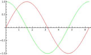 Plotting How To Style Multi Value Interpolation Function Plot