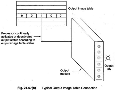 Basis Of PLC Programming Memory Map Single PLC Scan