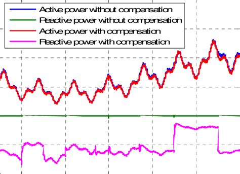 stator side active and reactive power response of the dfig download