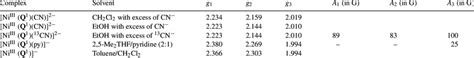 Epr Parameters Of Ni Iii Complexes Download Scientific Diagram