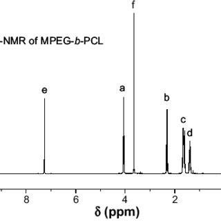 Synthesis scheme of block copolymer MPEG-b-PCL. Abbreviations: CL,... | Download Scientific Diagram