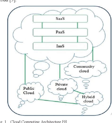 Figure 1 From Comparative Analysis Of Security Algorithms Used In Cloud
