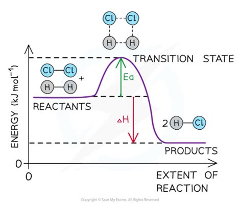 Potential Energy Diagram Labeled Enthalpy Change