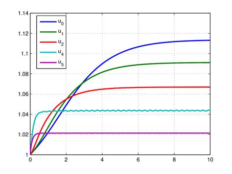 Evolution Analysis Of U K µ 01 Download Scientific Diagram