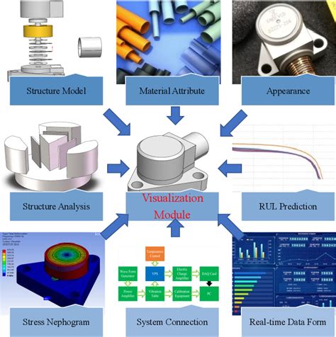 Figure 8 From A Digital Twin Framework For Predicting The Remaining Useful Life Of Piezoelectric