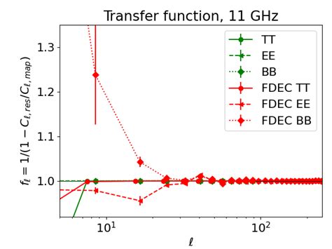 Transfer function TF of the QUĲOTE MFI wide survey map at 11 GHz