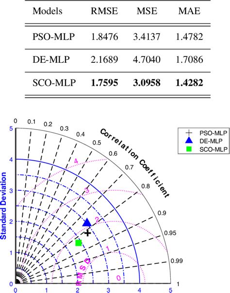 Figure 6 From Smart Meter Data Driven Voltage Forecasting Model For A