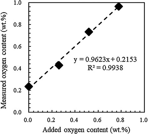 Ti Zr Zro 2 Ti Zr A B Zr 1 0 Wt Ti 3 Wt Zro 2 Ti 2 Wt Zro 2 Download Scientific