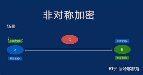 常见的加密方式有哪几种，各有哪些优缺点 知乎
